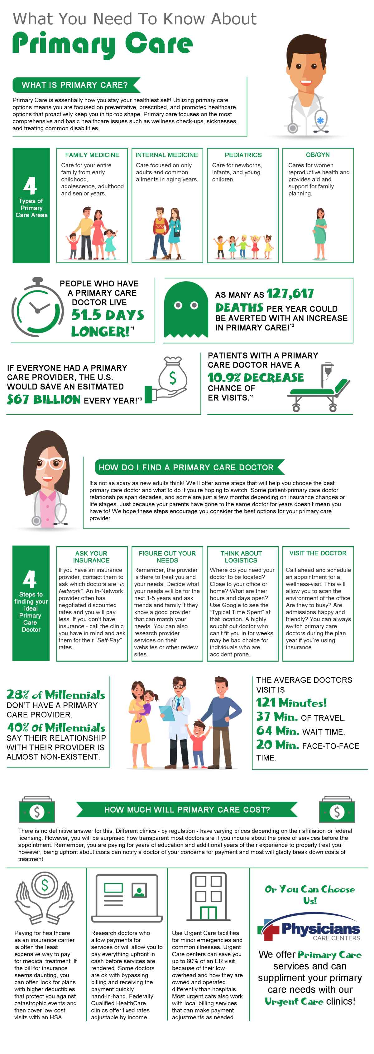 Answering Your Questions About Primary Care | MVH Physicians Care Centers